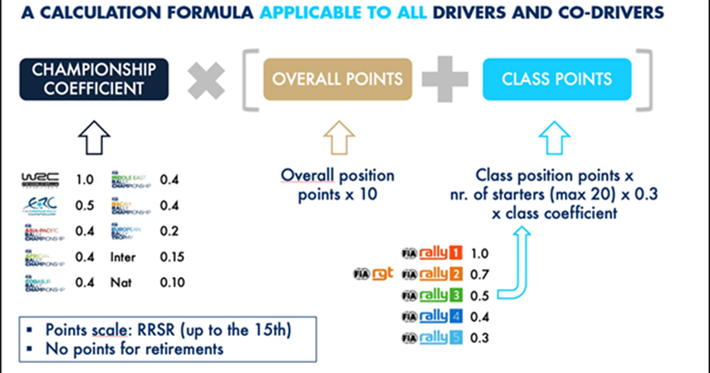 FIA Global Rally Ranking to build bridges for all rally drivers and co ...