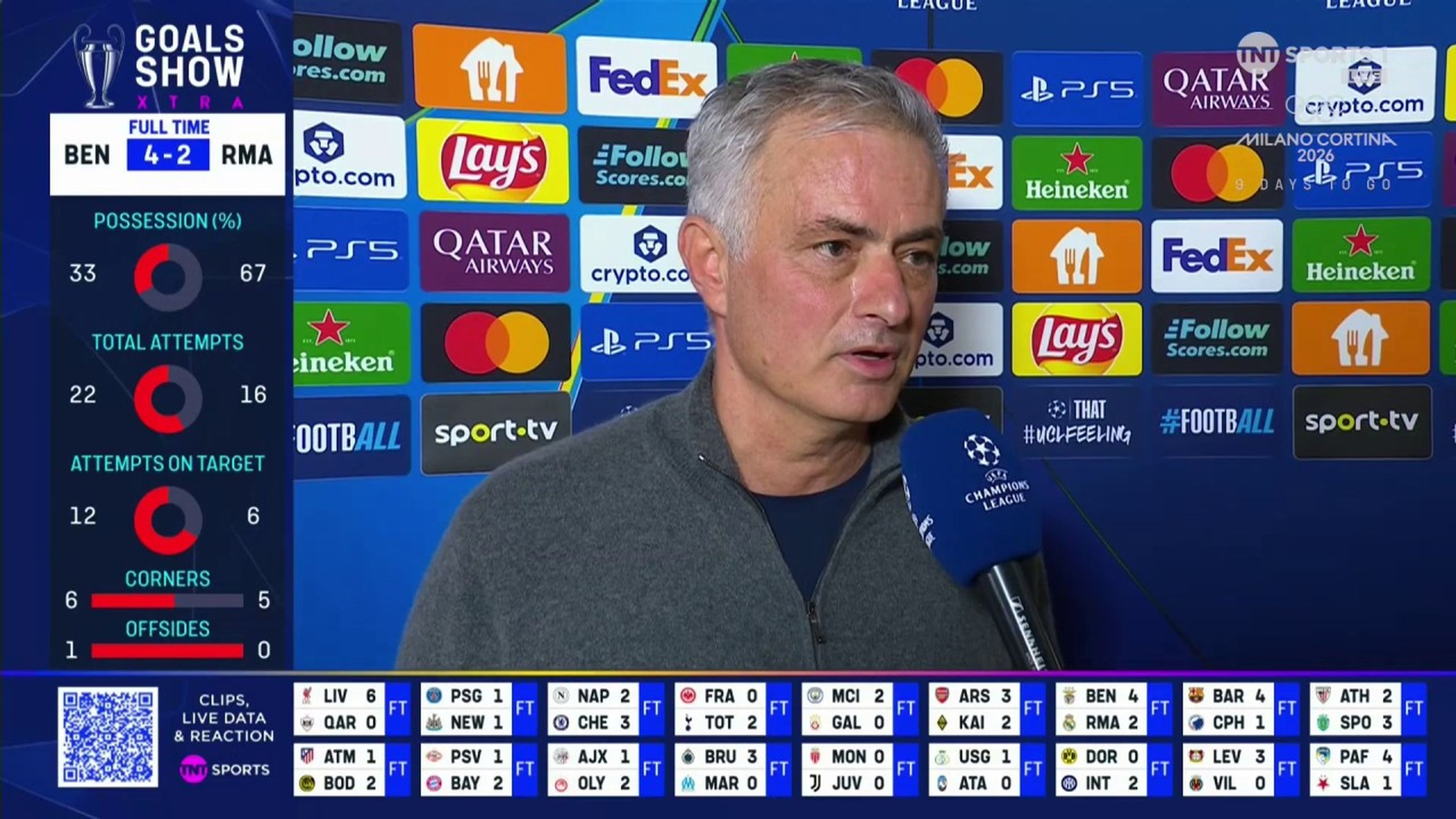 Jose Mourinho: Benfica boss on dramatic goal from goalkeeper Anatoliy ...