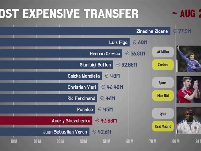 From Maradona to Neymar – a timeline of the world’s most expensive ...